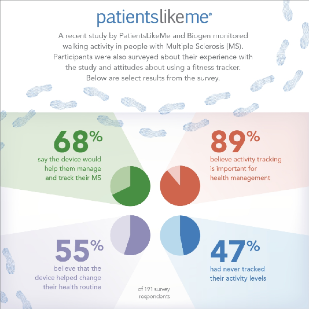 PatientsLikeMe/Biogen Study Evaluates Wearable Devices To Monitors ...