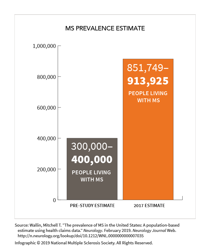 New NMSS Study Confirms Nearly 1 Million Americans Live with MS