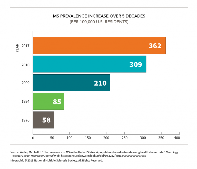 New NMSS Study Confirms Nearly 1 Million Americans Live with MS