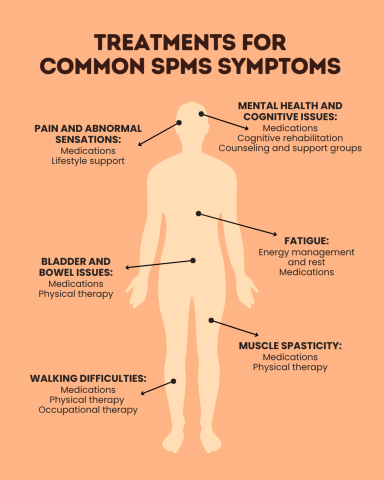 Treatment of secondary progressive multiple sclerosis | Multiple ...