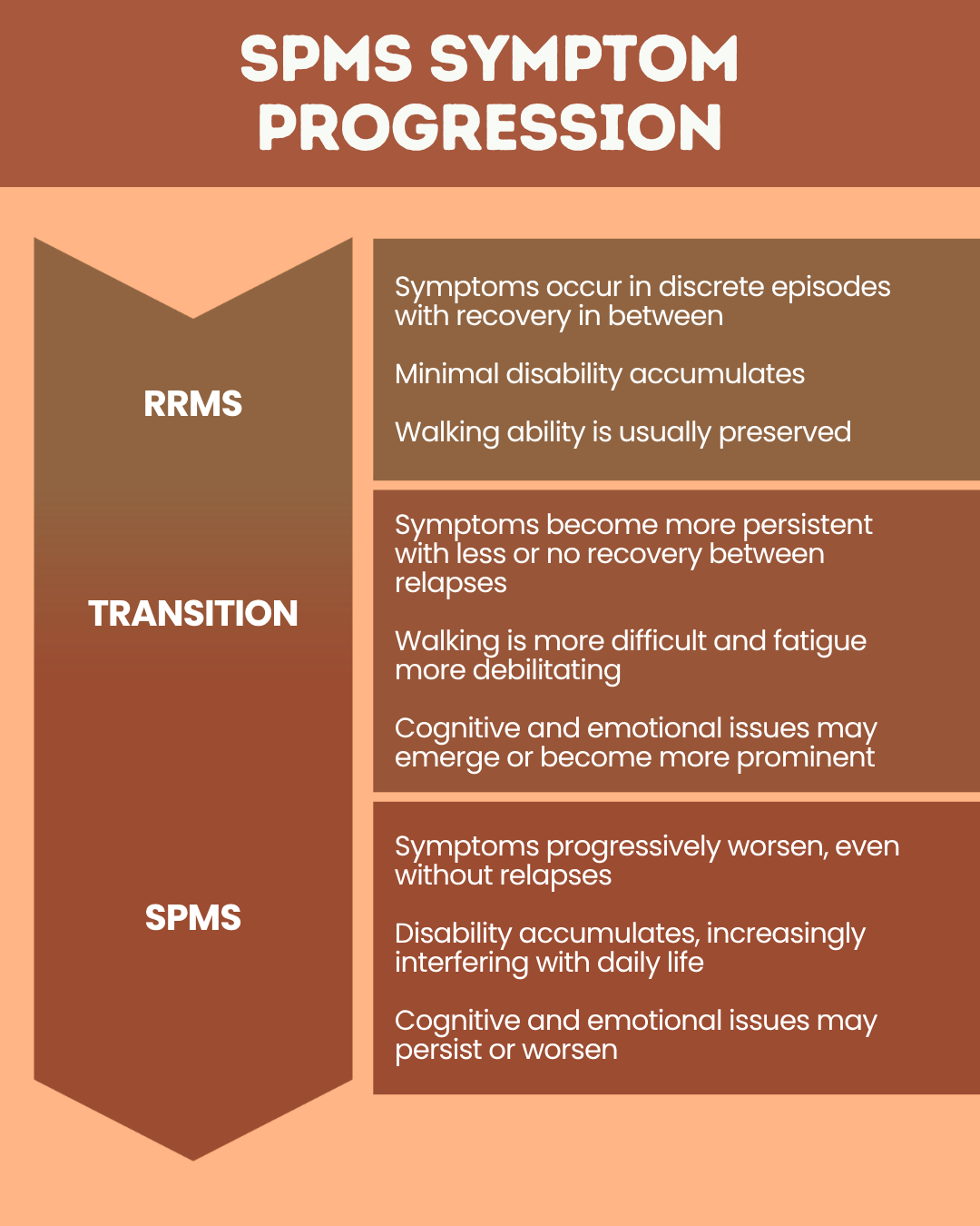 Symptoms of secondary progressive multiple sclerosis | Multiple ...